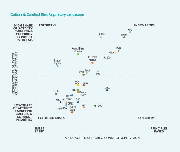 Culture and Conduct Regulatory Landscape - Starling | Starling Insights